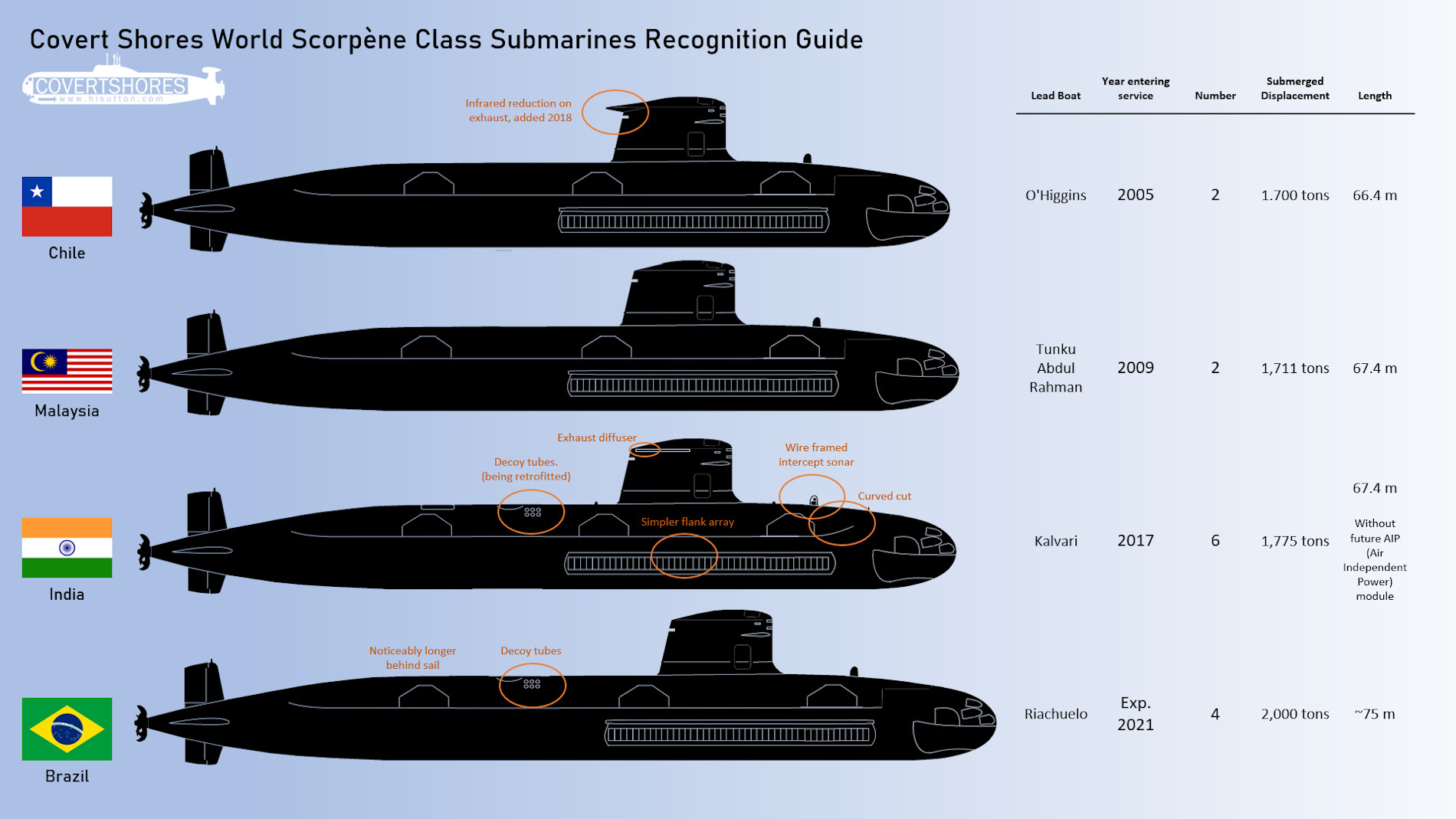 Sous-marin de classe Kalvari : Le nouveau dard du Scorpène - AGASM-Sous ...