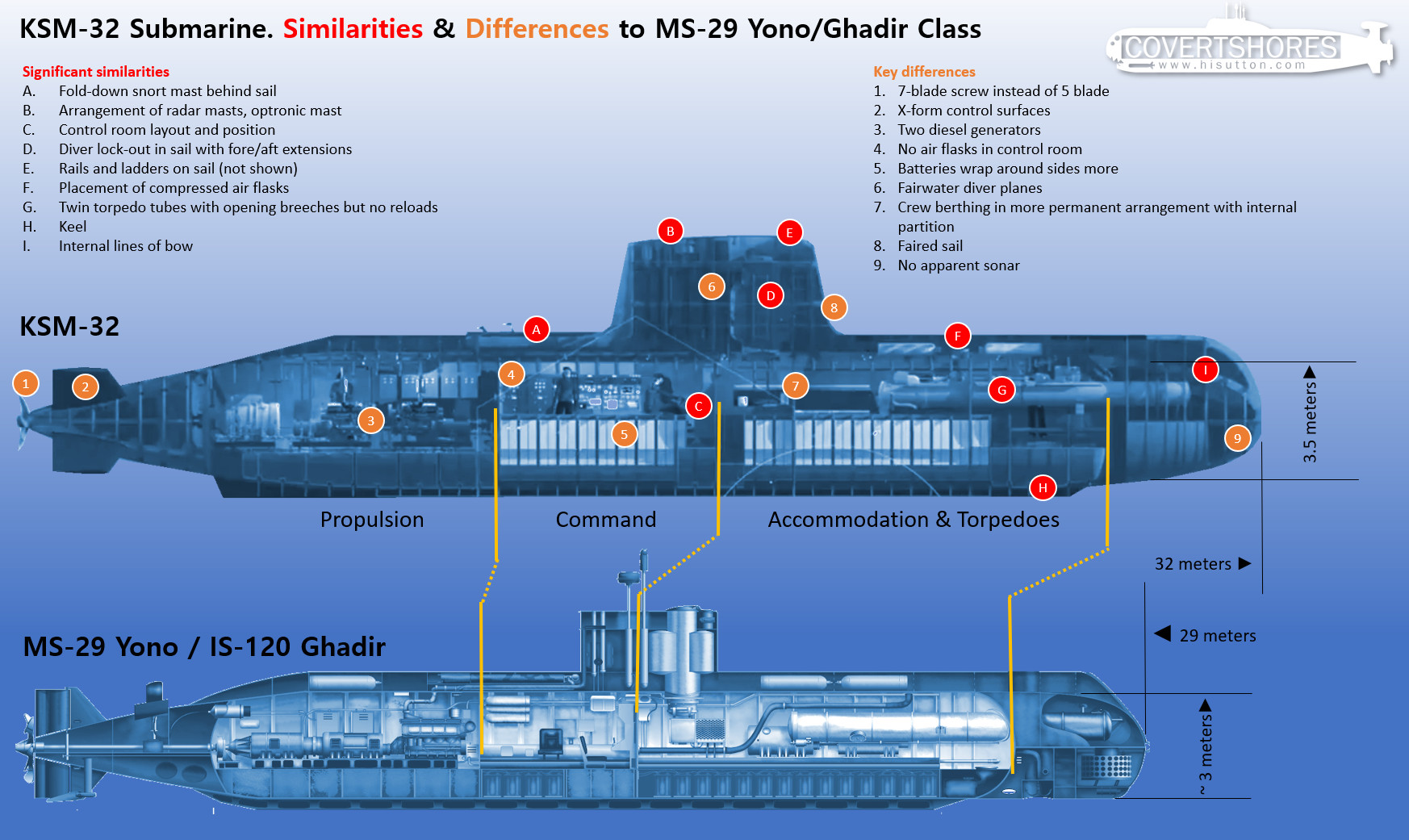 Conception du sous-marin KSM-32 de l'Indonésie - AGASM-Sous-marins sous ...