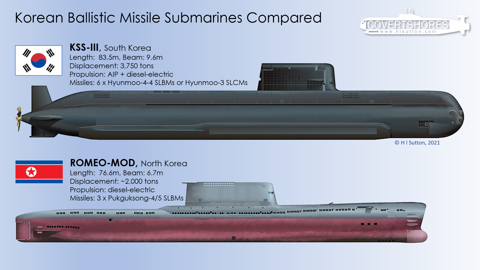 Comparaison rapide entre les sous-marins coréens SSB de classe KSS-III et ROMEO-Mod - AGASM-Sous ...