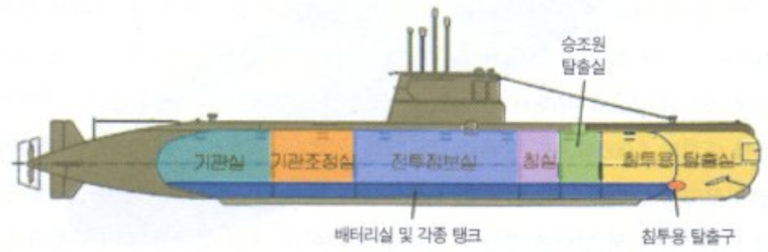 Guide des types de sous-marins de la marine nord-coréenne - AGASM-Sous ...